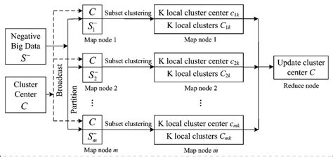 The Technical Route Of Big Data K Means Clustering Based On Mapreduce Download Scientific Diagram