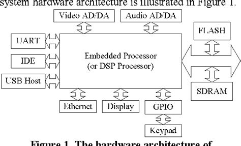 Figure 1 From A Component Based Framework For Embedded Digital