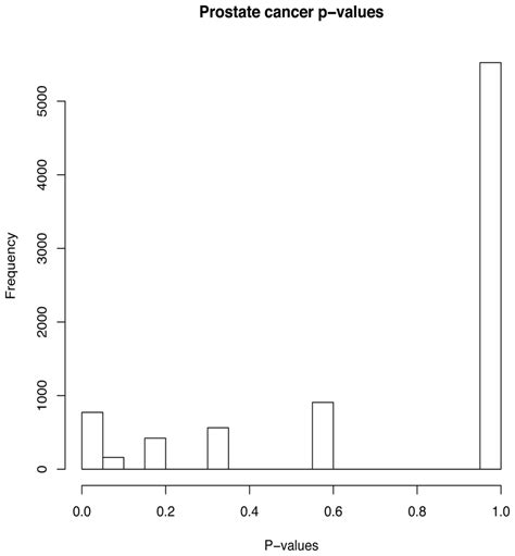 Histogram Of P Values From Prostate Cancer Data Even Though G 8350 Download Scientific