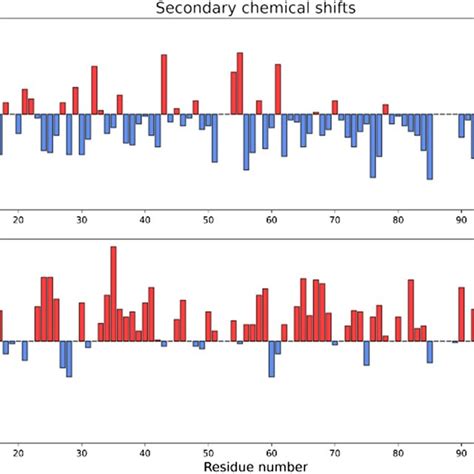 chemical shift deviation from random coil values wishart et al 1995