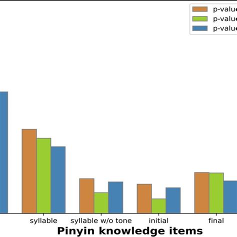 Significance Of Pretest Posttest Improvements For The Two Feedback Download Scientific Diagram