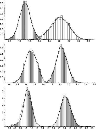 Bootstrap Empirical Distributions Solid Line And Histogram For The Download Scientific