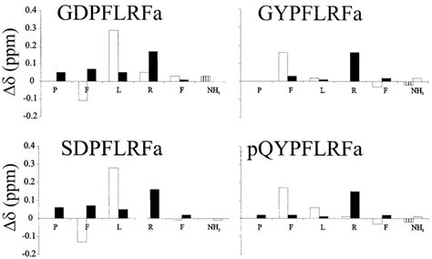 Deviations From Random Coil Values Wishart And Sykes 1994 Of H N