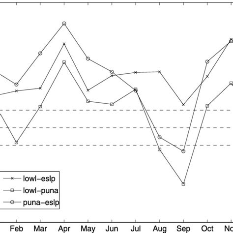 Correlation Coefficient For Cloud Frequency Time Series For Each Pair