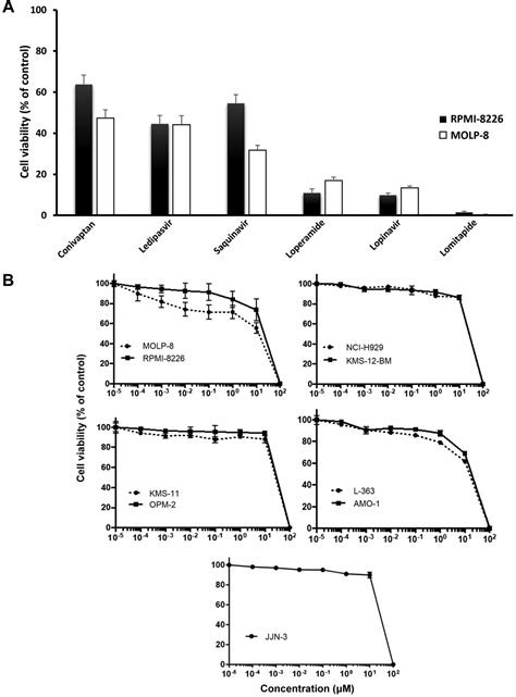 Disruption Of Lipid Raft Microdomains Regulation Of Cd38 Tp53 And