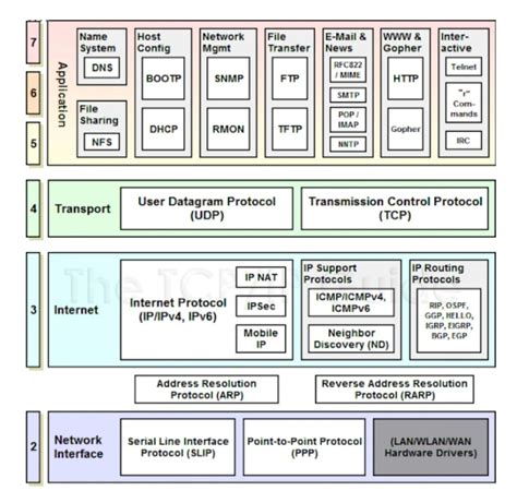 Kirya Usama On Linkedin Tcpip Cybersecurity Networksecurity