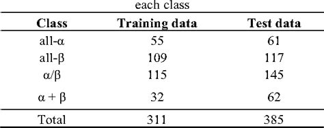 Table 1 From Protein Fold Prediction Using Cluster Merging Semantic Scholar