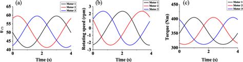 The A Input Angles B Rotating Speed C Torque Of Three Motors