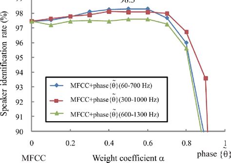 figure 1 from speaker identification and verification by combining mfcc