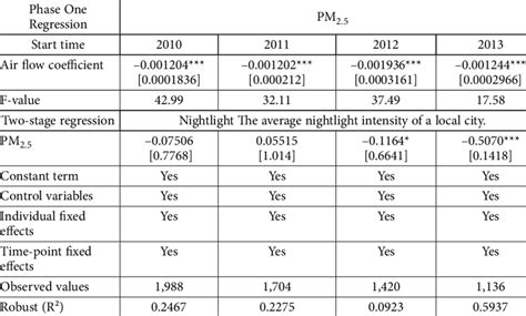 Results Of The Time Heterogeneity Of Air Pollution And Economic Growth Download Scientific Diagram