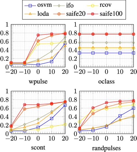 Figure 1 From Unsupervised Wireless Spectrum Anomaly Detection With Interpretable Features