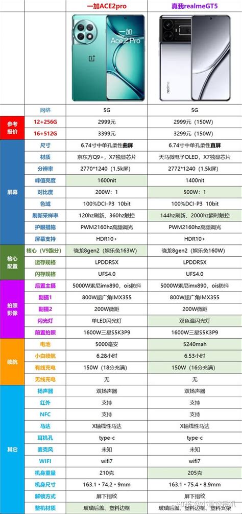 一加ace2pro和真我gt5都很好，只是不建议现在买（23年9月） 知乎