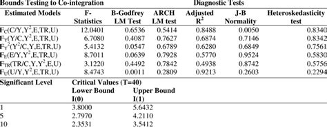 Co Integration Test Results Download Table