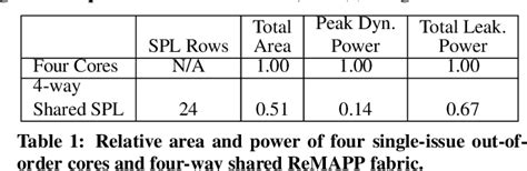 Table 1 From Enabling Parallelization Via A Reconﬁgurable Chip