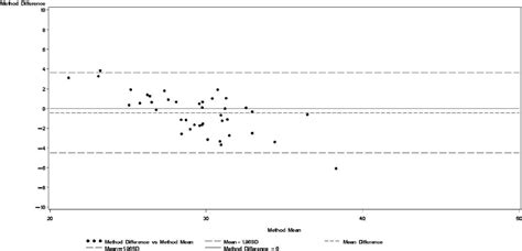 Figure 4 From Comparison Of Isotope Dilution With Bioelectrical