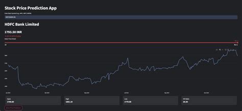Python Machinelearning Datascience Stockprediction Lstm Streamlit Aman Jha