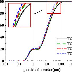 Particle Size Distribution Diagram