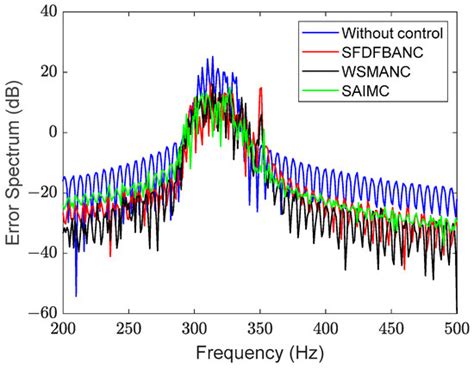 A Simplified Frequency Domain Feedback Active Noise Control Algorithm