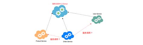 Spring Cloud（五）微服务调用篇（一） Resttemplatespring Cloud Eureka Resttemplate
