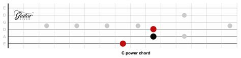 Power Chords Explained What They Are And How To Play Guitar River