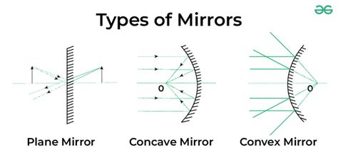 Difference Between Mirror And Lens Geeksforgeeks