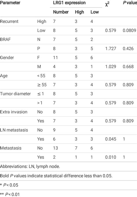Correlation Between Lrg1 Protein Expression And Clinicopathological