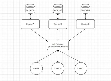Muhammad Mudassir Siddiqui On Linkedin Authentication And Authorization In Microservices Architecture