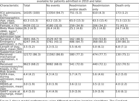 Table 1 From Developing A Machine Learning Prediction Model For Bedside
