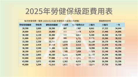 2025年勞健保級距費用表 藝創工會