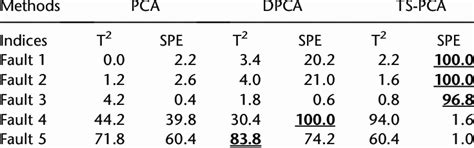 Fault Detection Rates Of Three Methods In The Dynamic Process