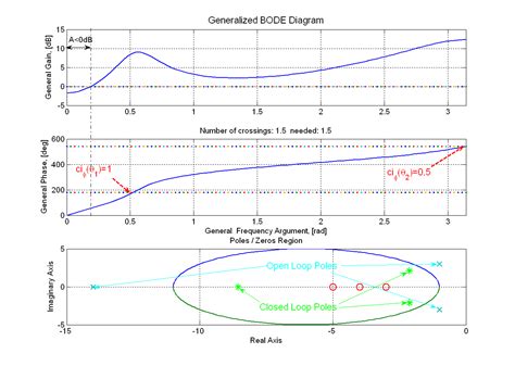 Robust Control Of Uncertain Systems In Generalized Frequency Domain Anry In This Project We