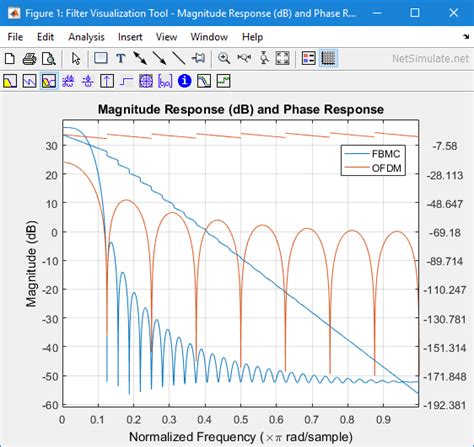 فیلتر نمونه Fbmc برای ارتباطات نسل پنجم شبکه تلفن همراه 5g در رابط های بی سیم با متلب نت سیمولیت