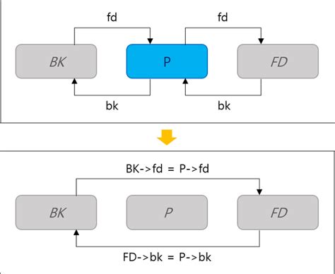 Heap 영역에서 발생하는 취약점을 알아보자