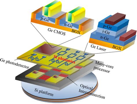 A Future Concept Of The Monolithic Integration Of Ge Based Cmos And