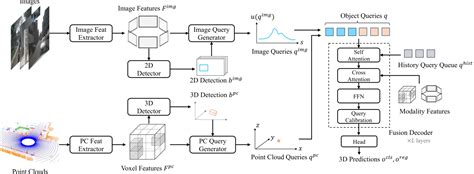 論文レビュー Mv2dfusion Leveraging Modality Specific Object Semantics For Multi Modal 3d Detection