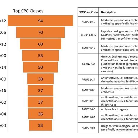 A Funnel Representation Illustrating The Most Cited CPC Classification Download Scientific