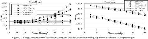 Figure 3 From Energy Analysis Of Re Injection Based Deadlock Recovery