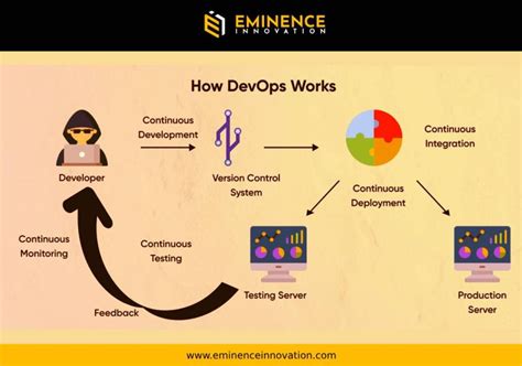 How Devops Transforms Software Development Eminence Innovation Posted On The Topic Linkedin