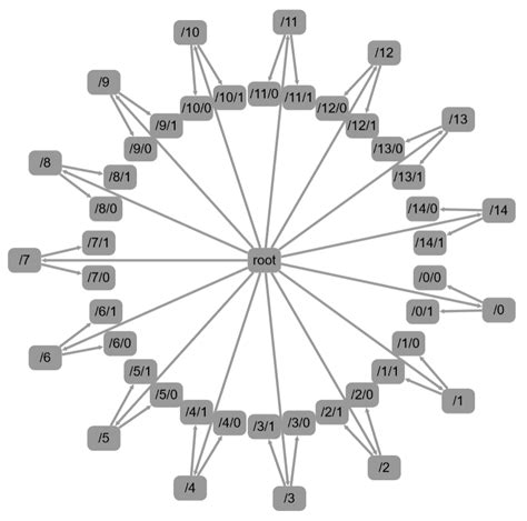Radial Layout Only Updates Innermost Radius · Issue 744 · Eclipse Elk