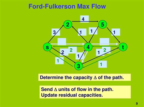 ppt the ford fulkerson augmenting path algorithm for the maximum flow problem powerpoint
