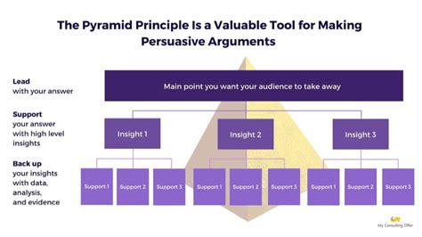 Pyramid Principle Communication NoskeWiki