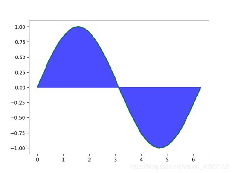 Python学习 Scipy库求积分、复合积分、微分（半圆面积、球体体积、复合梯形积分、常微分方程求解）integratetrapz Csdn博客