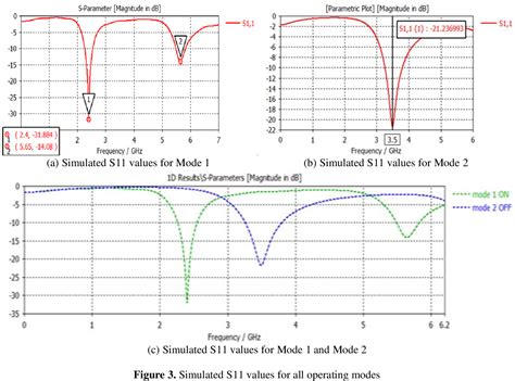 Figure 1 From Tri Band Frequency Reconfigurable Antenna For Wireless Applications Semantic Scholar