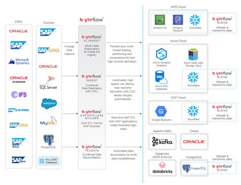 Data Replication Software Automated And Real Time Bryteflow