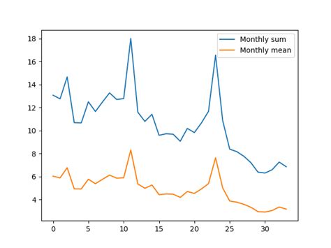 通过python对商品销售数据预测python考虑销售政策预测销售量 Csdn博客