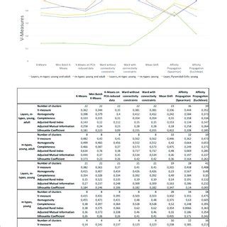 V Measures Comparison Of The Unsupervised Clustering Algorithms Download Scientific Diagram