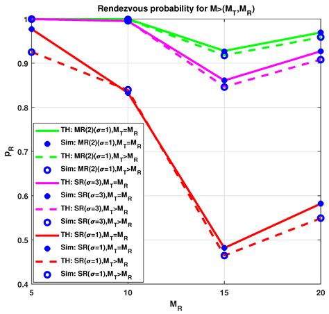 Sensors Free Full Text Multi Radio Based Rendezvous Technique For