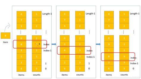 练习：统计数组中元素重复次数并排序python实现python统计数组相同元素个数并排序 Csdn博客