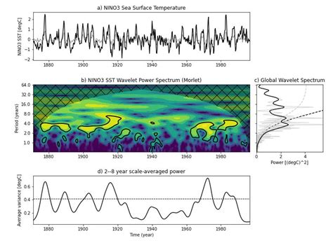 Rectification Of The Bias In The Wavelet Power Spectrum Regeirk