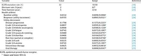 Base Case Values And Ranges For Sensitivity Analysis Of Parameters Download Table